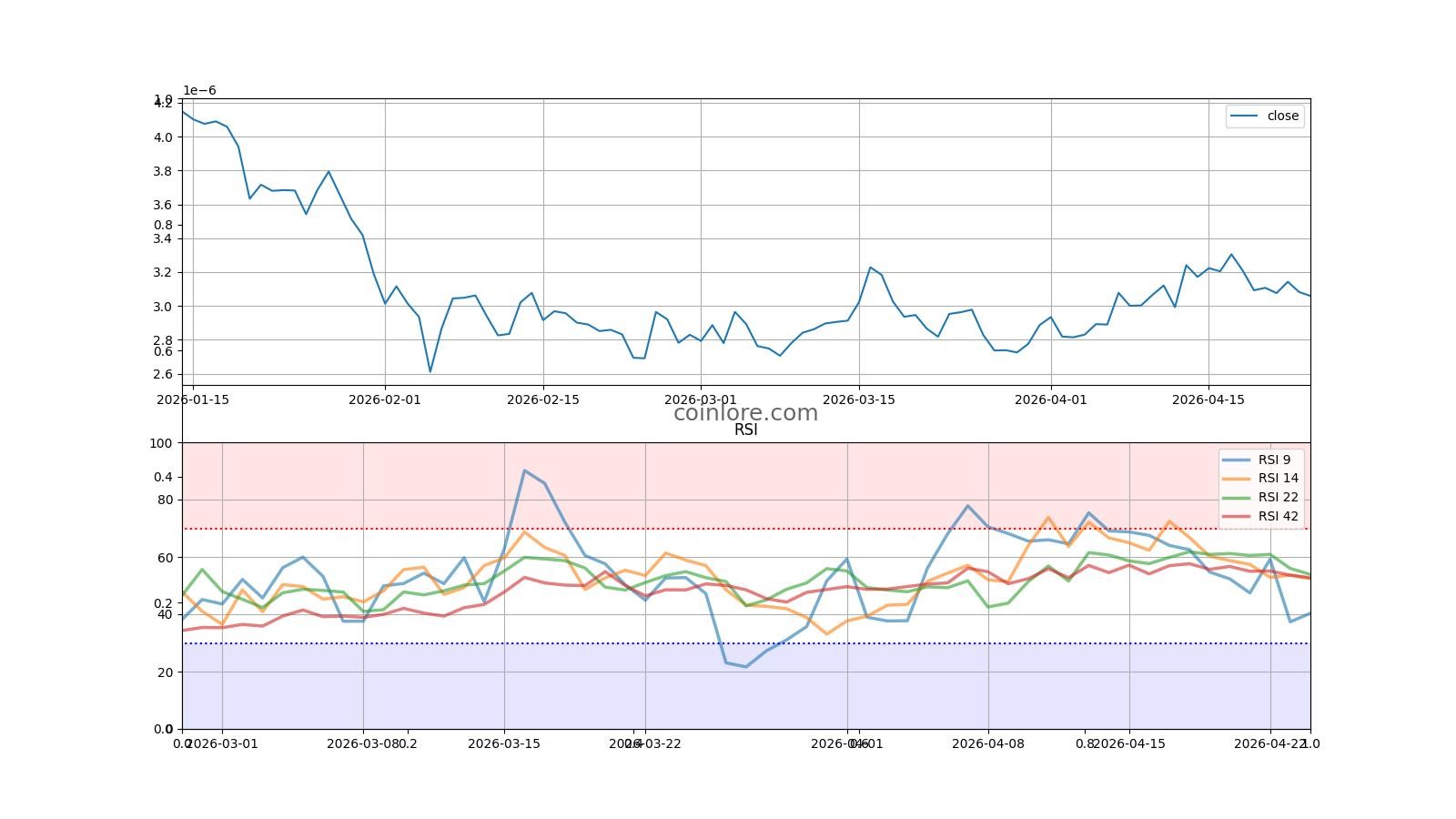 Polly Finance RSI indicator