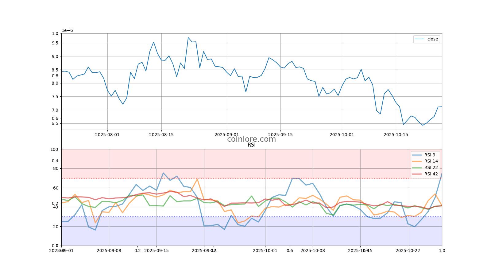 Polly Finance RSI indicator