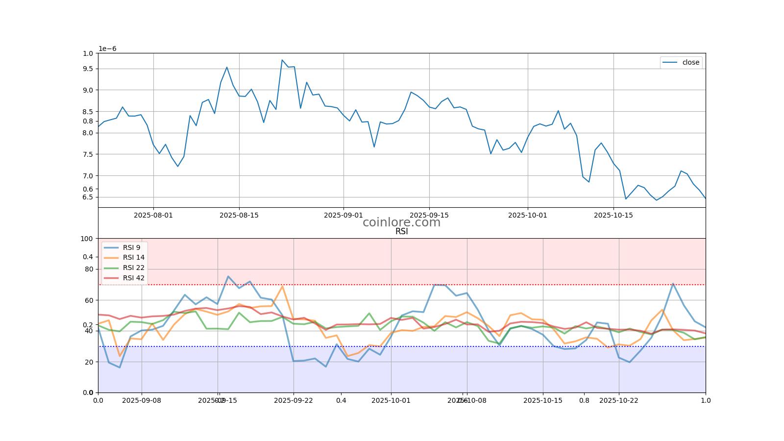 Polly Finance RSI indicator