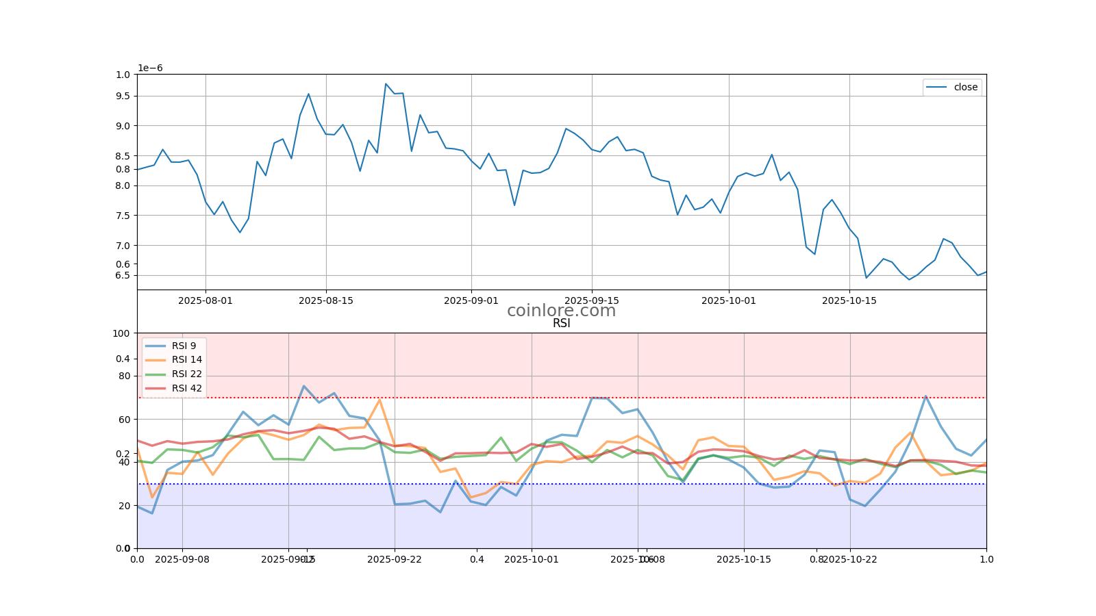 Polly Finance RSI indicator