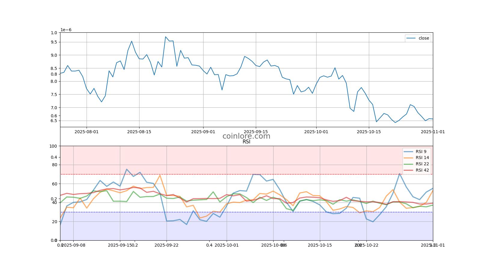 Polly Finance RSI indicator