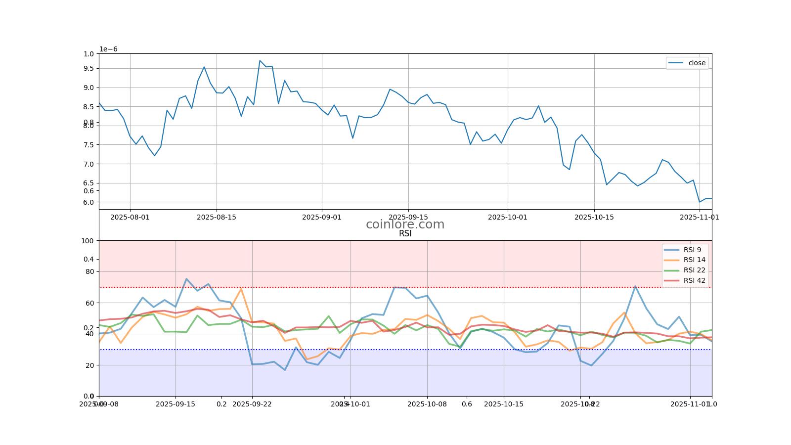 Polly Finance RSI indicator