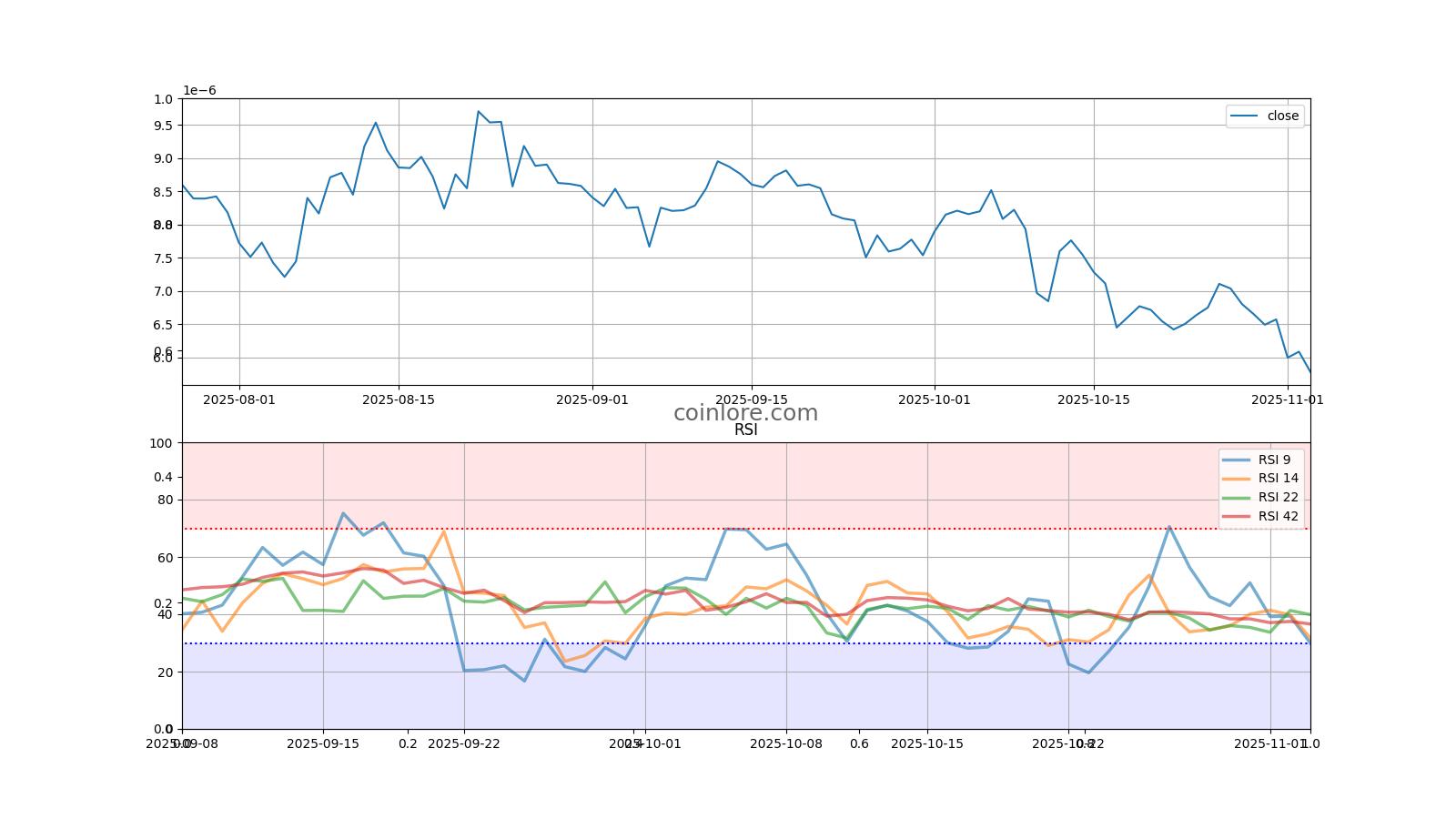 Polly Finance RSI indicator