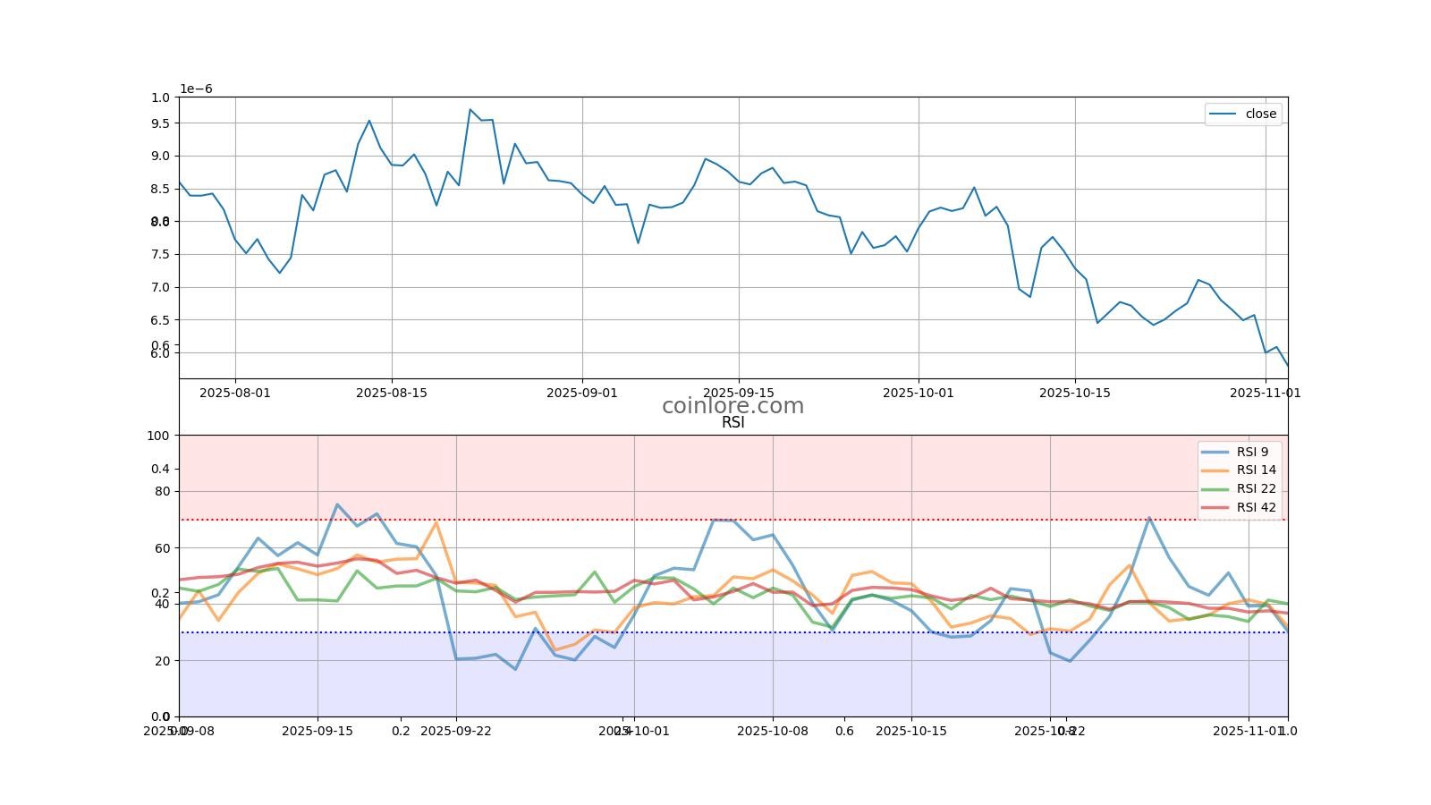 Polly Finance RSI indicator