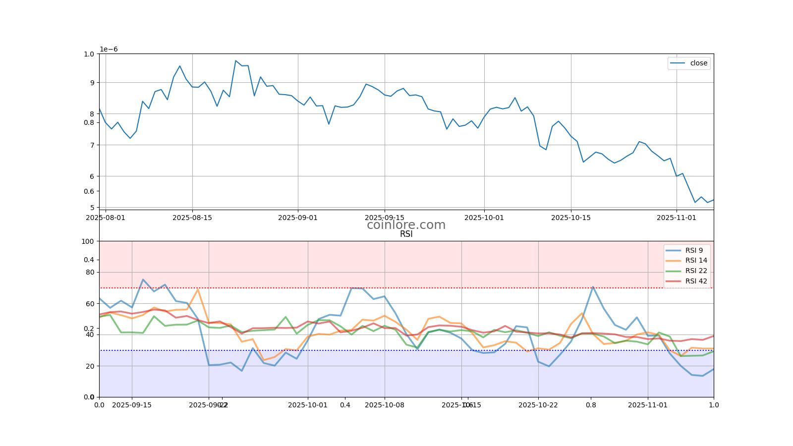 Polly Finance RSI indicator