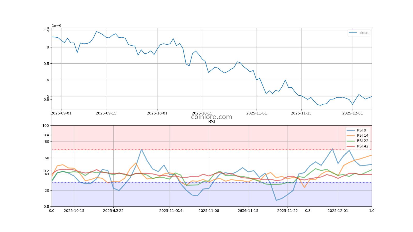 Polly Finance RSI indicator