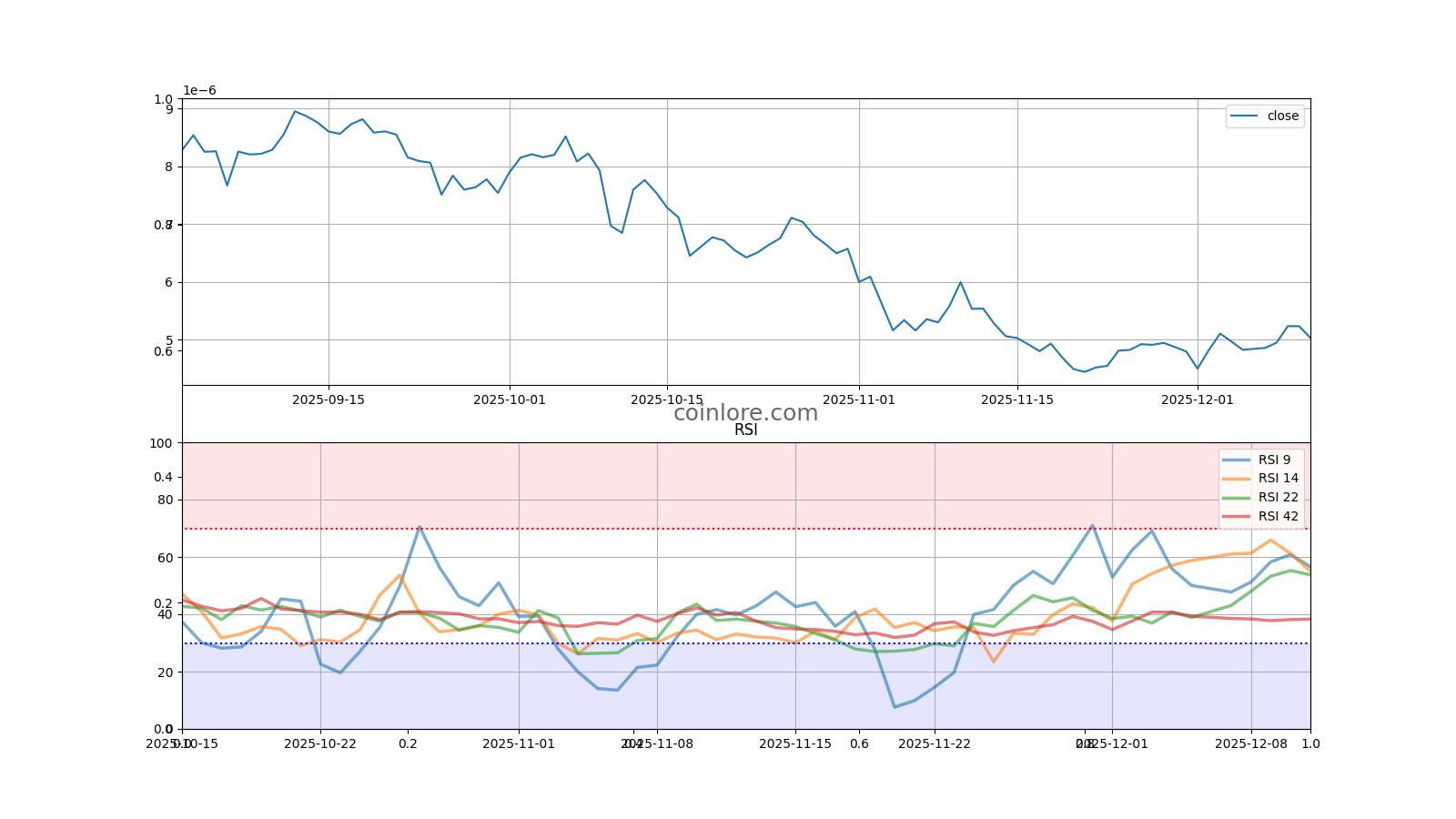 Polly Finance RSI indicator