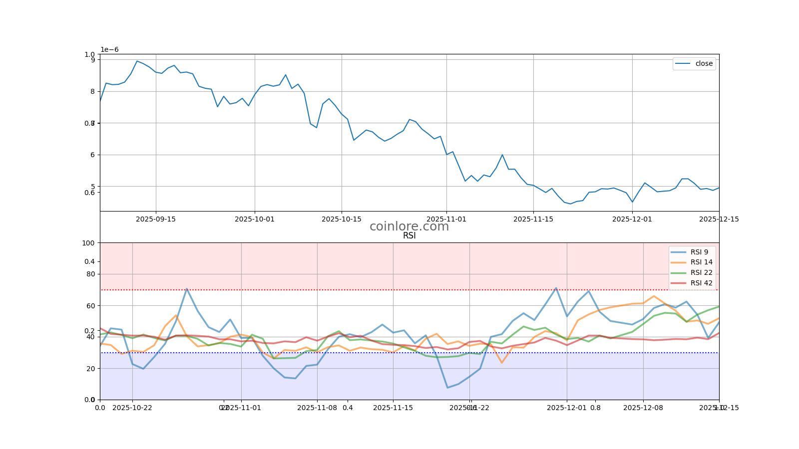 Polly Finance RSI indicator