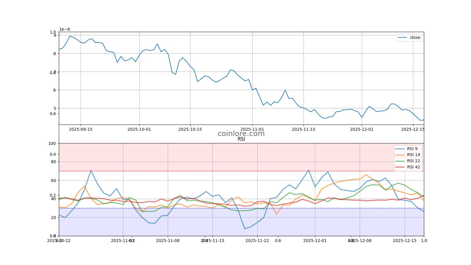 Polly Finance RSI indicator