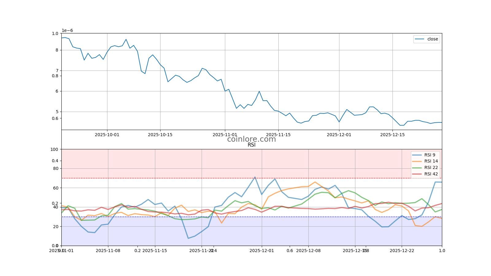 Polly Finance RSI indicator