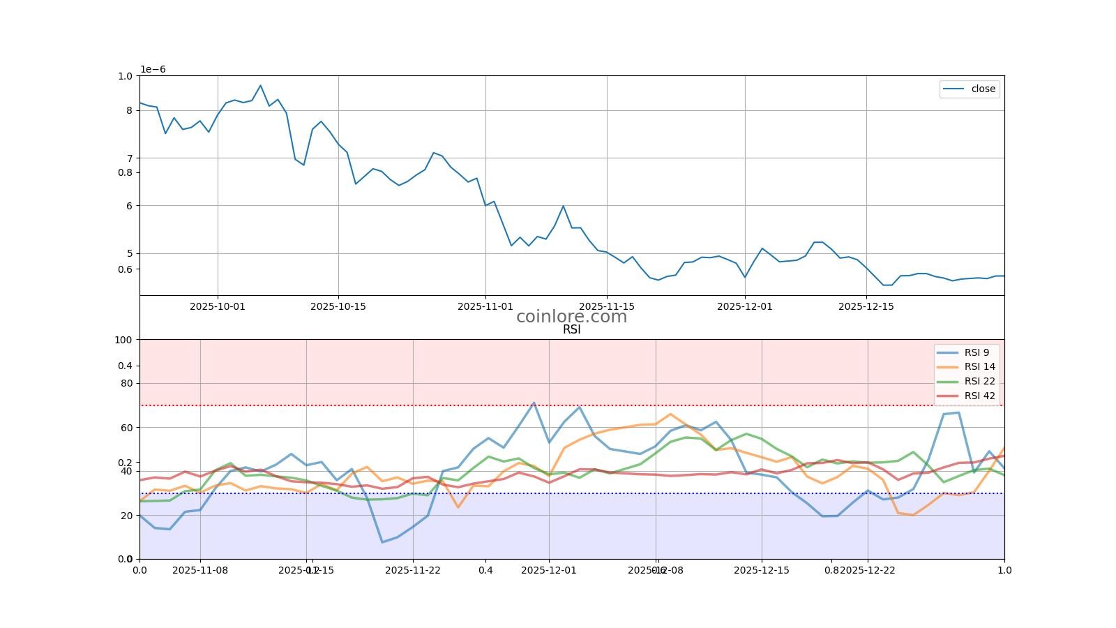 Polly Finance RSI indicator