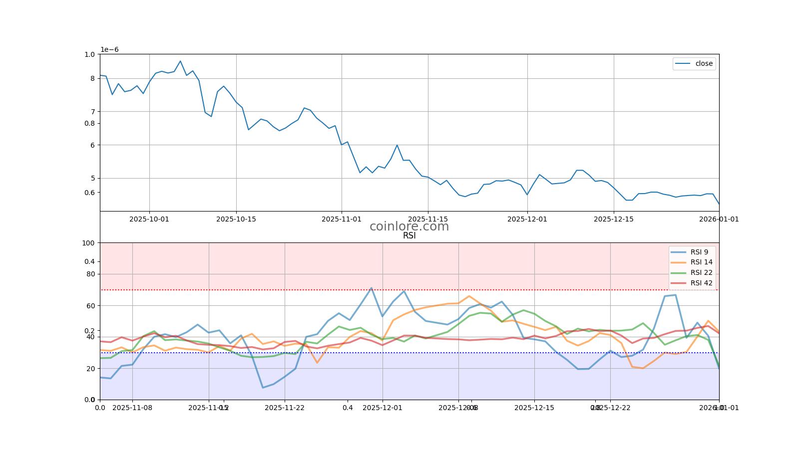 Polly Finance RSI indicator