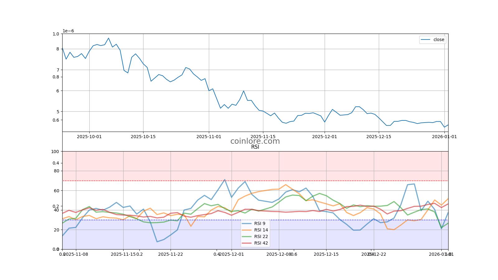 Polly Finance RSI indicator