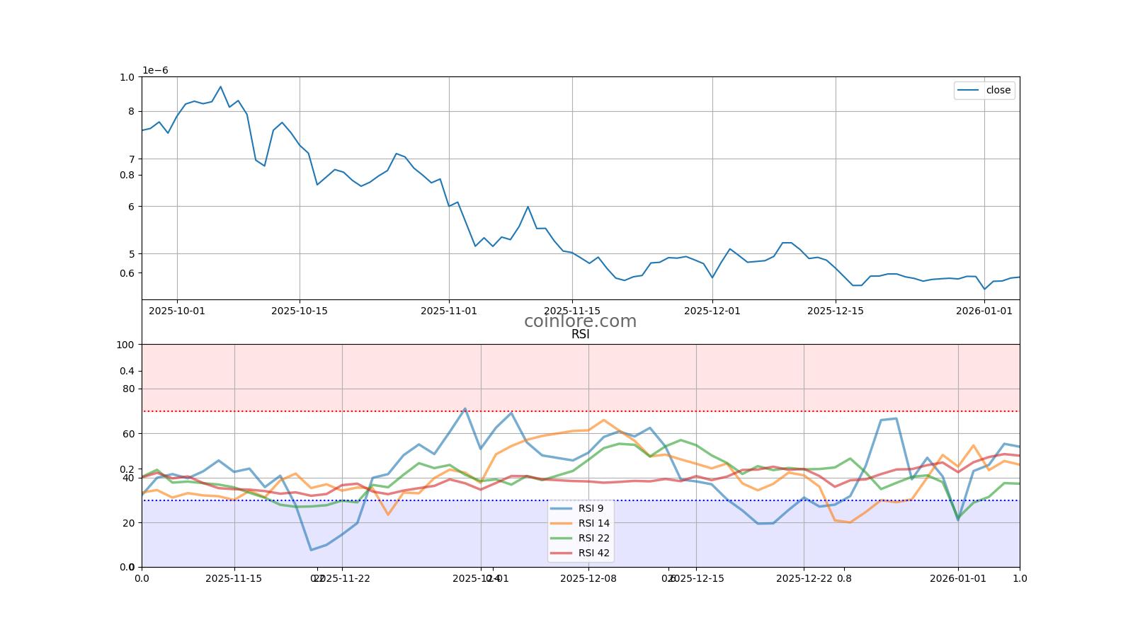 Polly Finance RSI indicator
