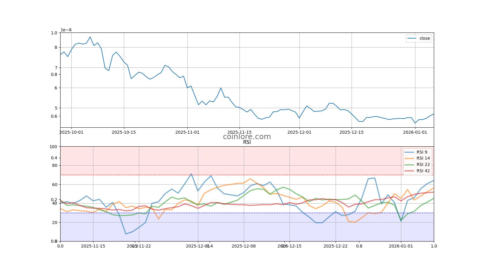 Polly Finance RSI indicator