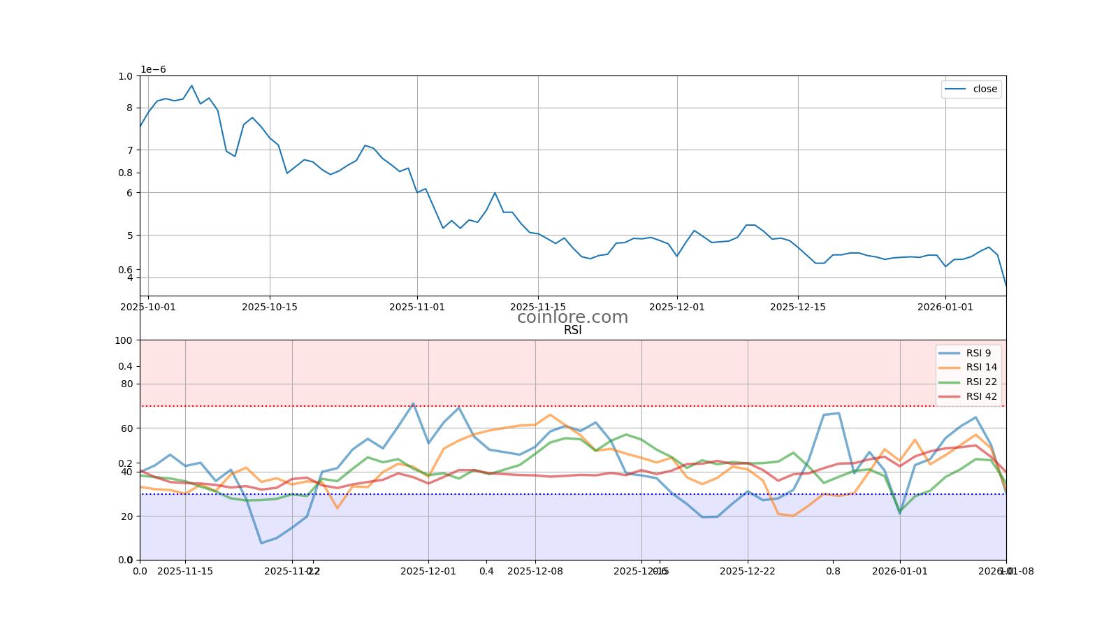 Polly Finance RSI indicator