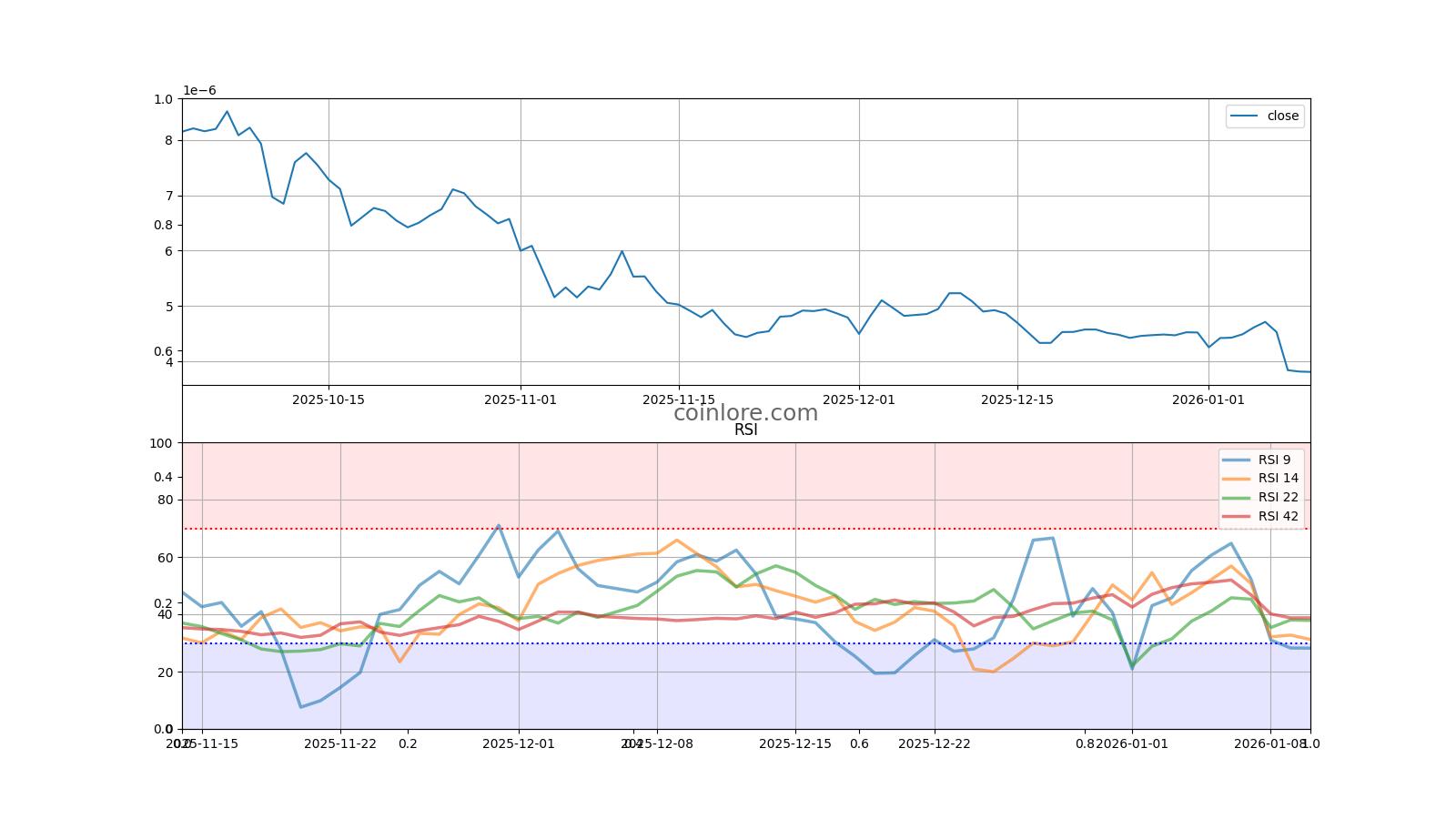 Polly Finance RSI indicator
