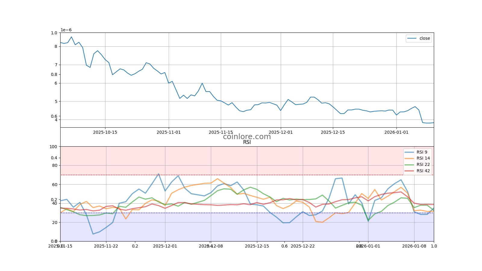 Polly Finance RSI indicator