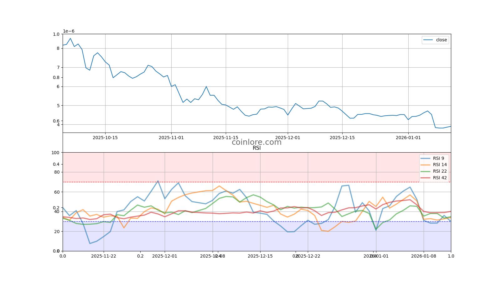 Polly Finance RSI indicator