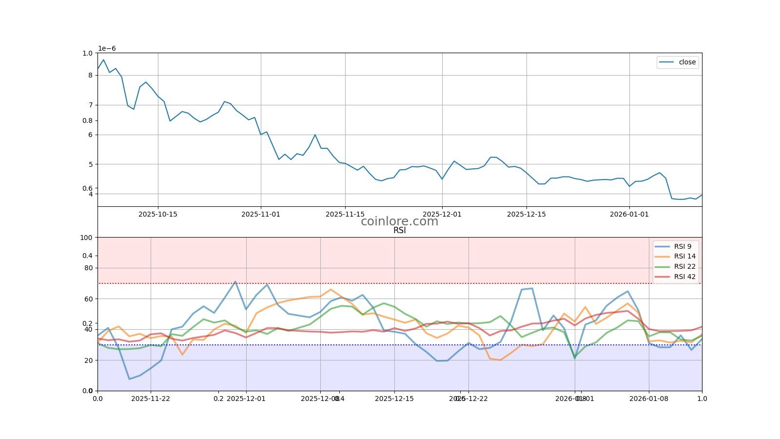 Polly Finance RSI indicator
