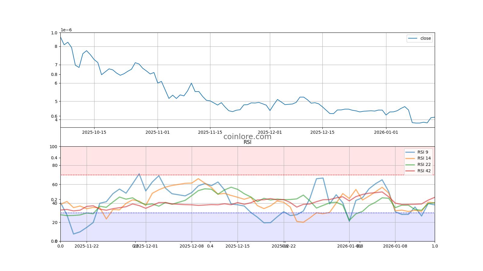 Polly Finance RSI indicator