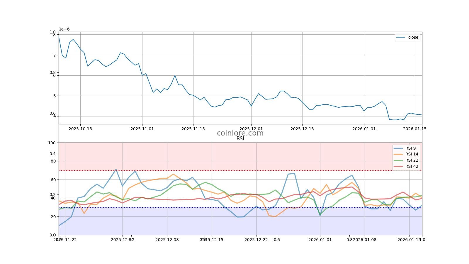 Polly Finance RSI indicator