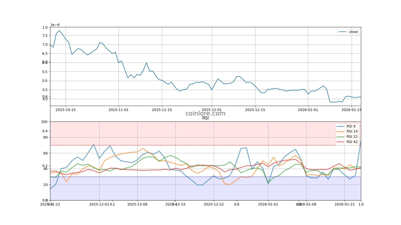 Polly Finance RSI indicator