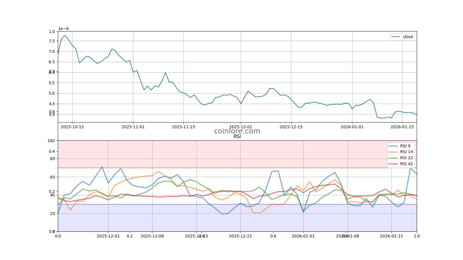 Polly Finance RSI indicator