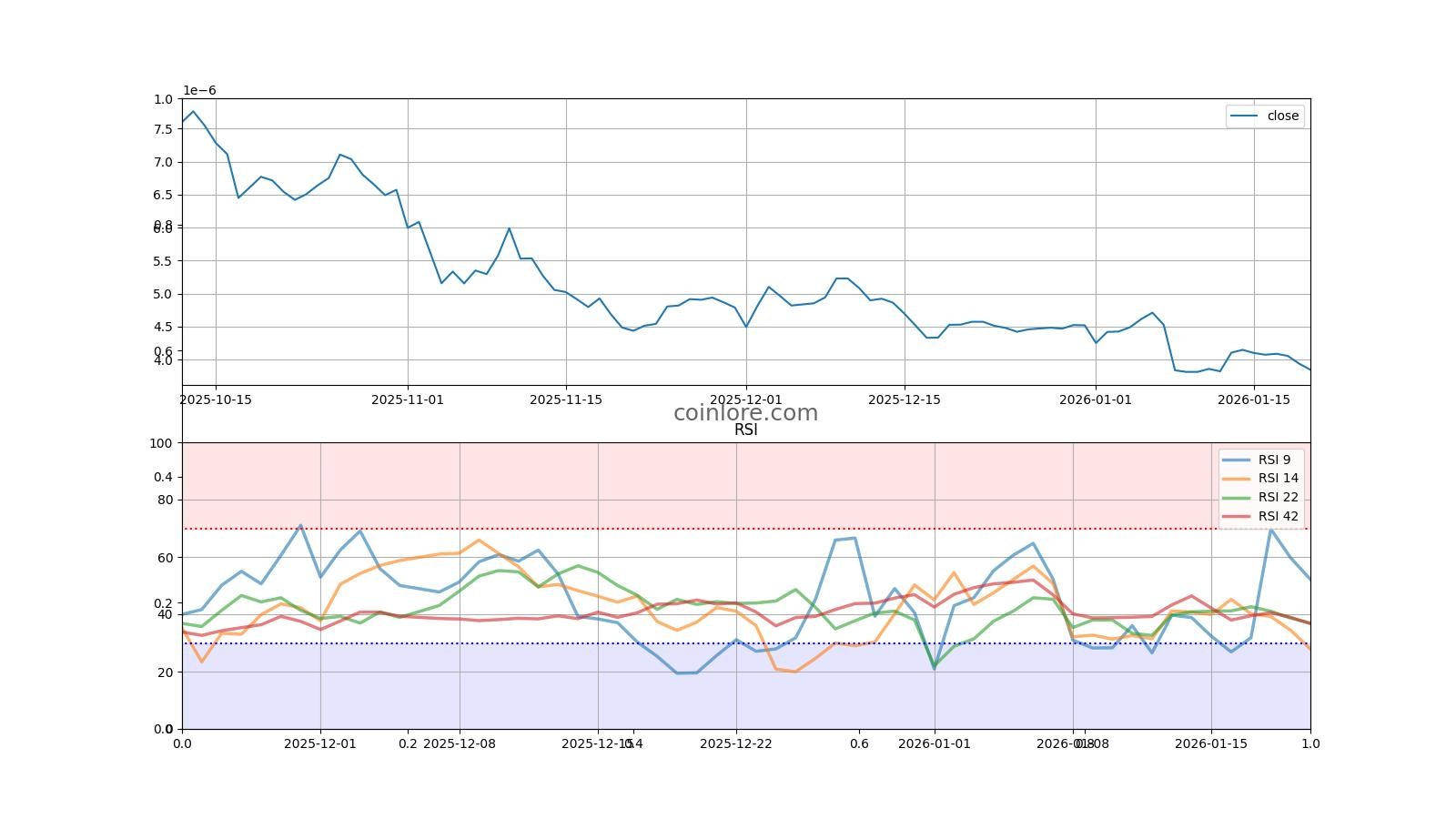 Polly Finance RSI indicator