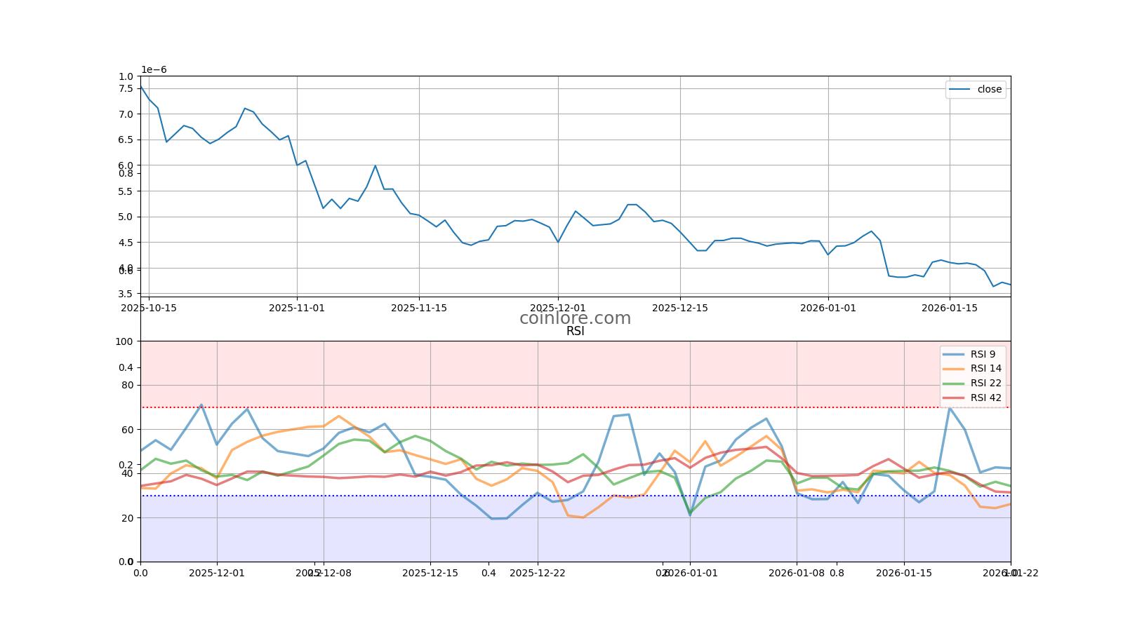 Polly Finance RSI indicator