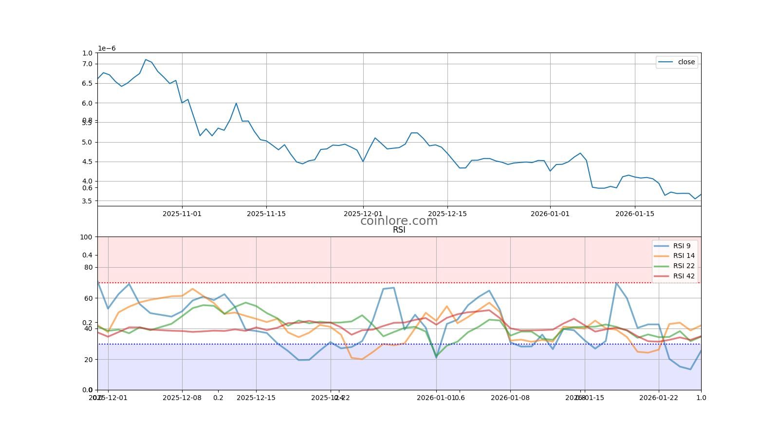 Polly Finance RSI indicator