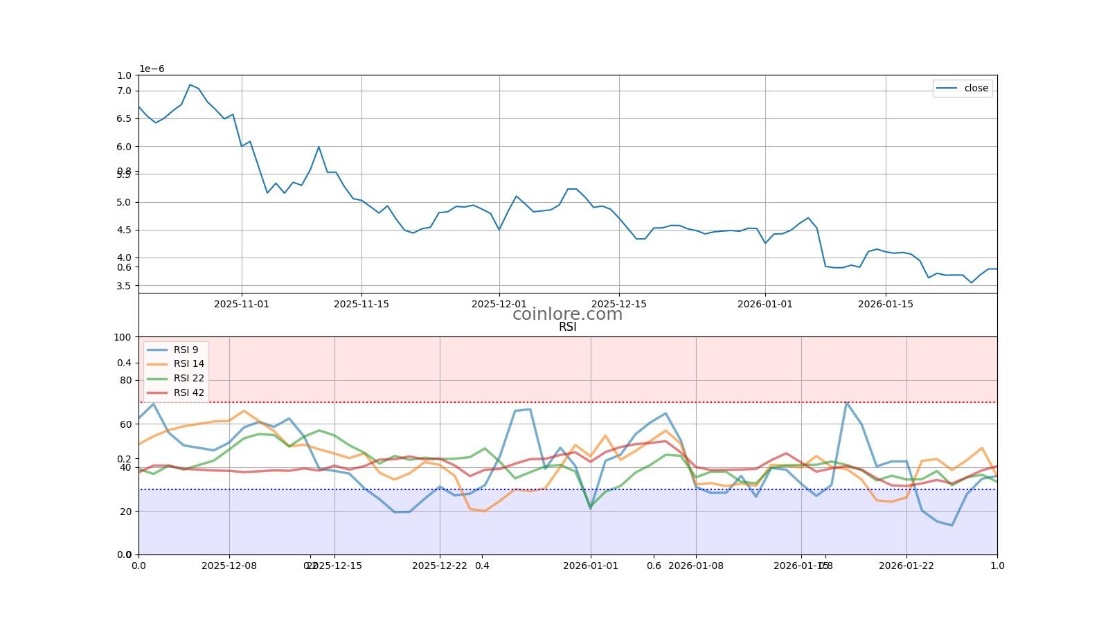 Polly Finance RSI indicator