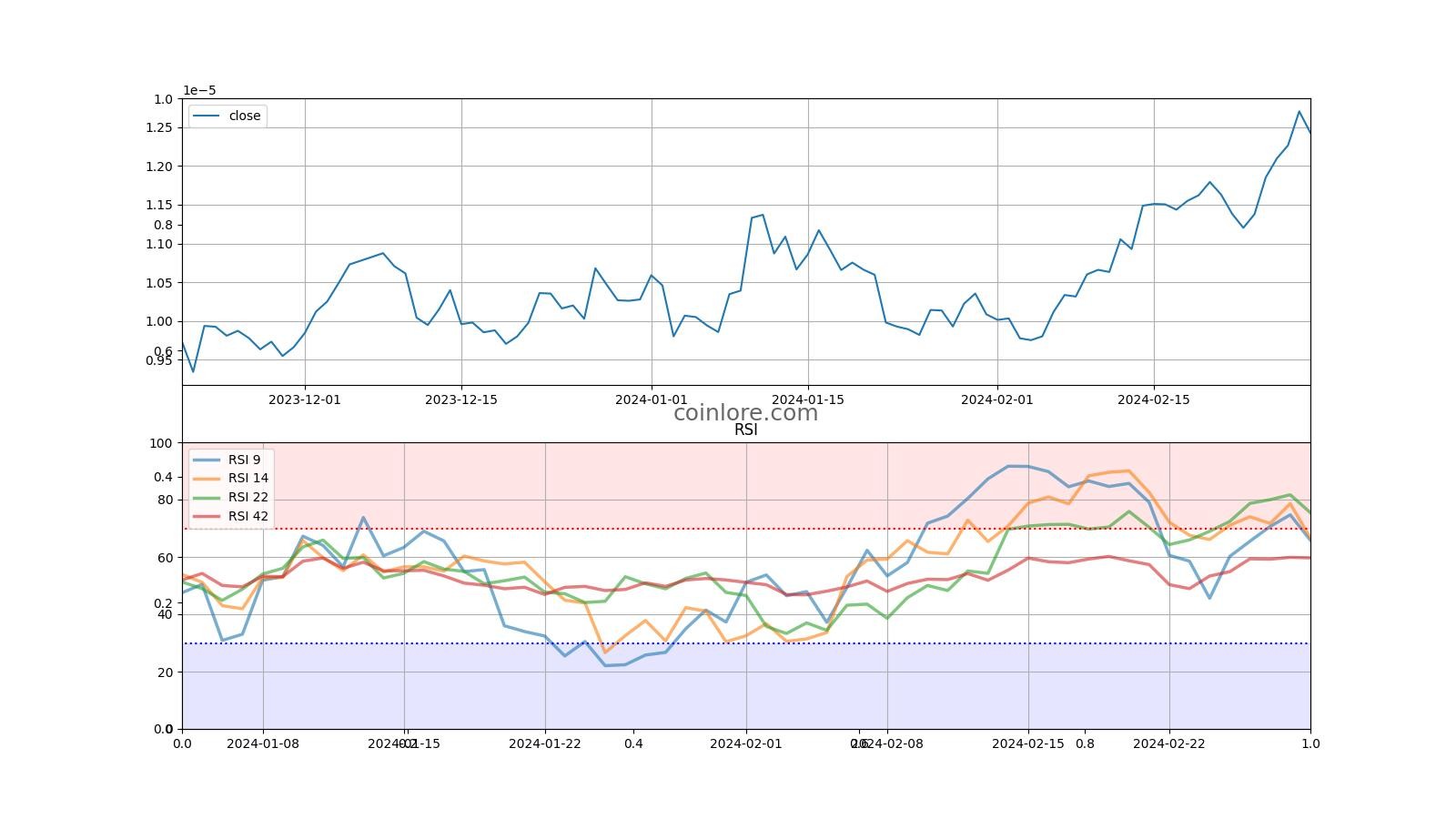 Polly Finance RSI indicator