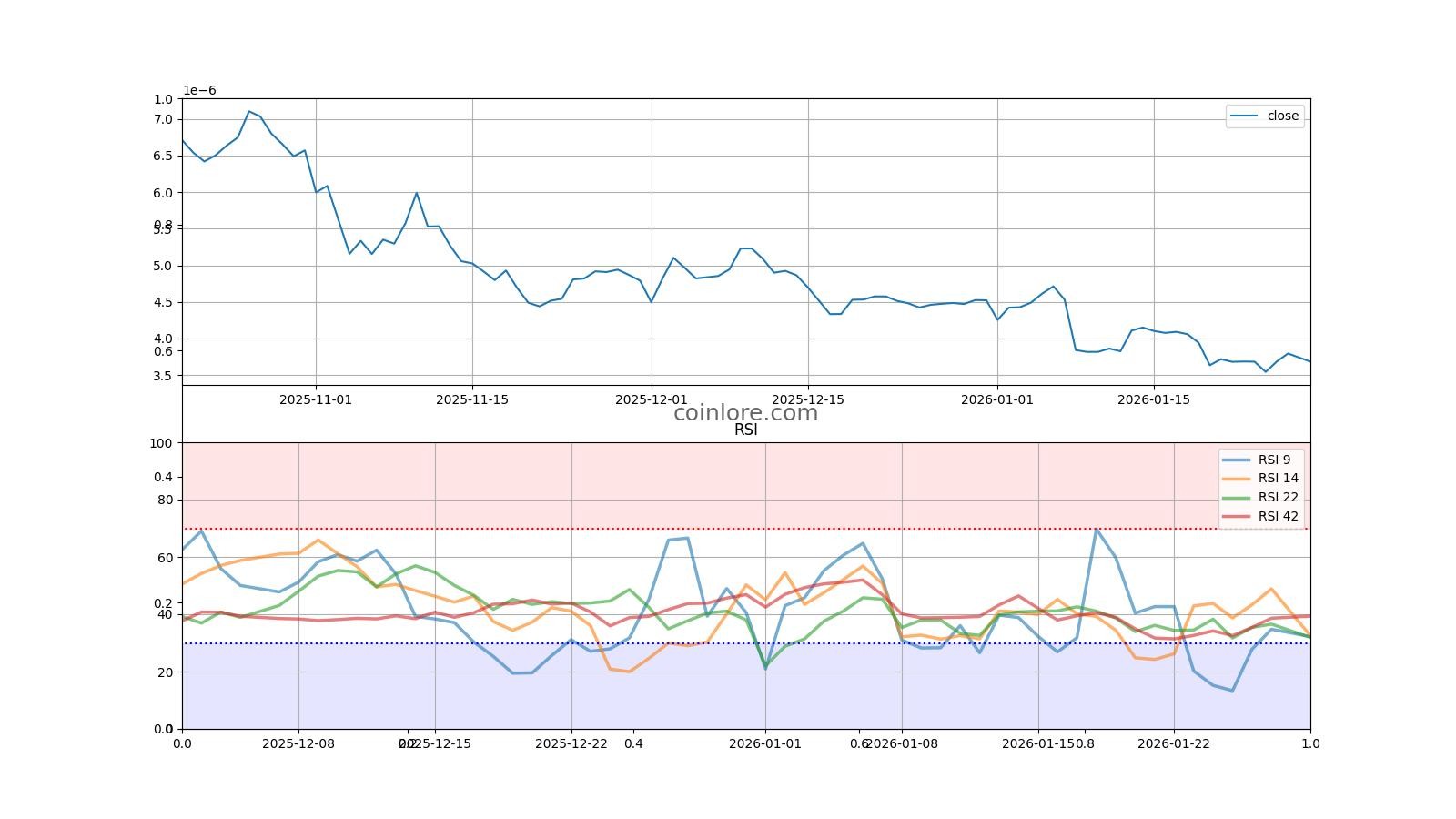Polly Finance RSI indicator