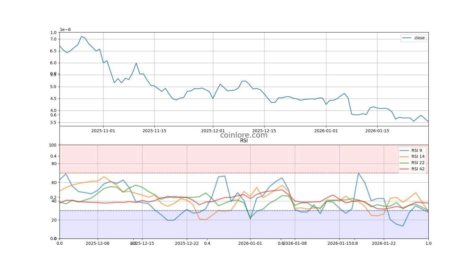 Polly Finance RSI indicator