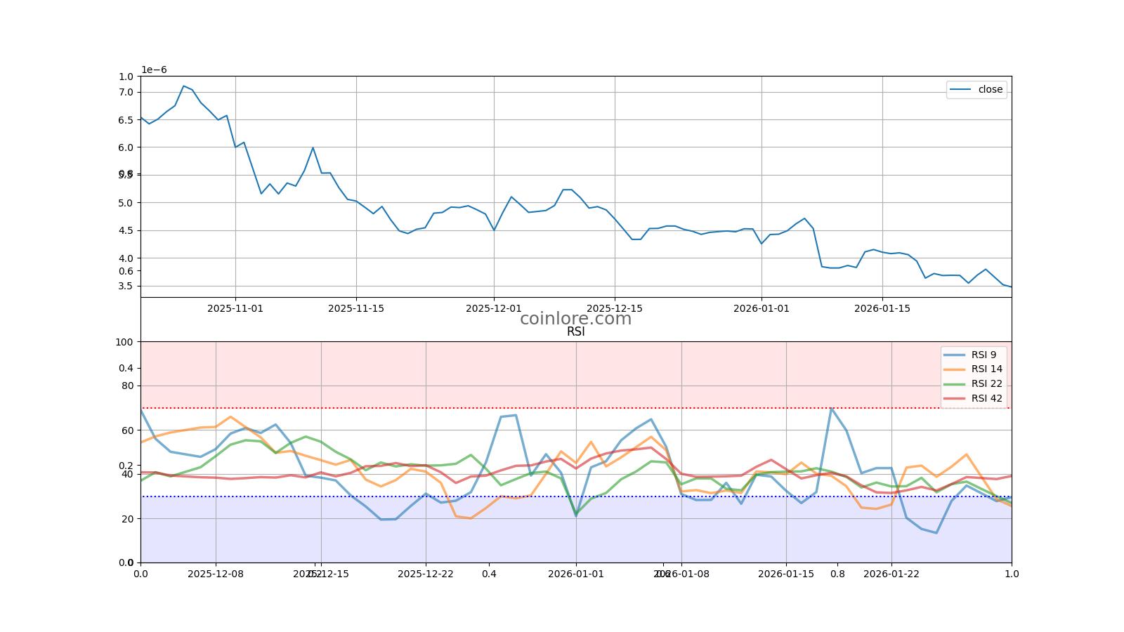 Polly Finance RSI indicator