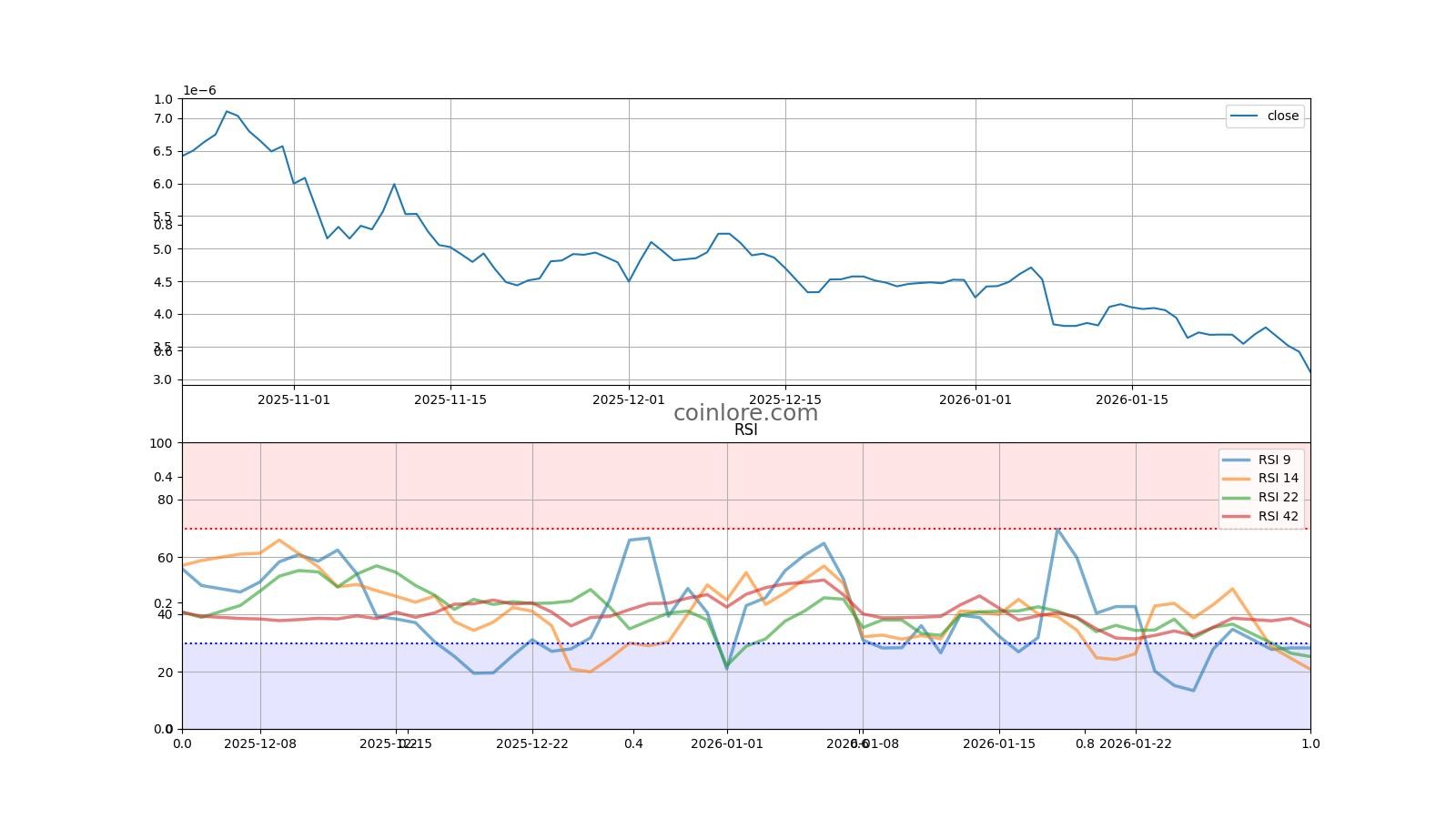 Polly Finance RSI indicator