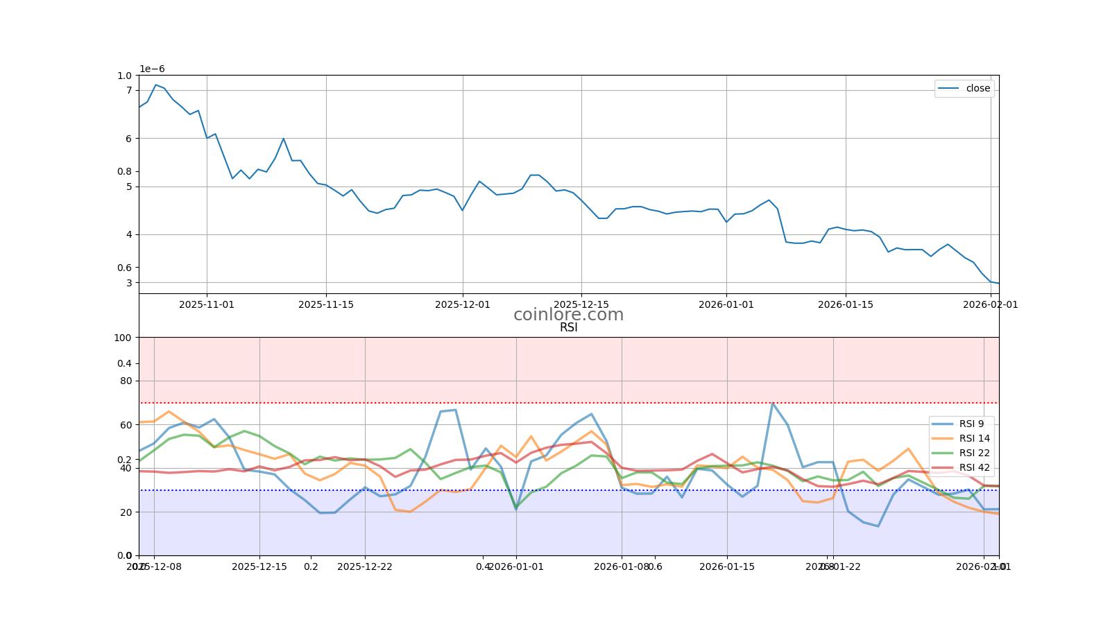 Polly Finance RSI indicator