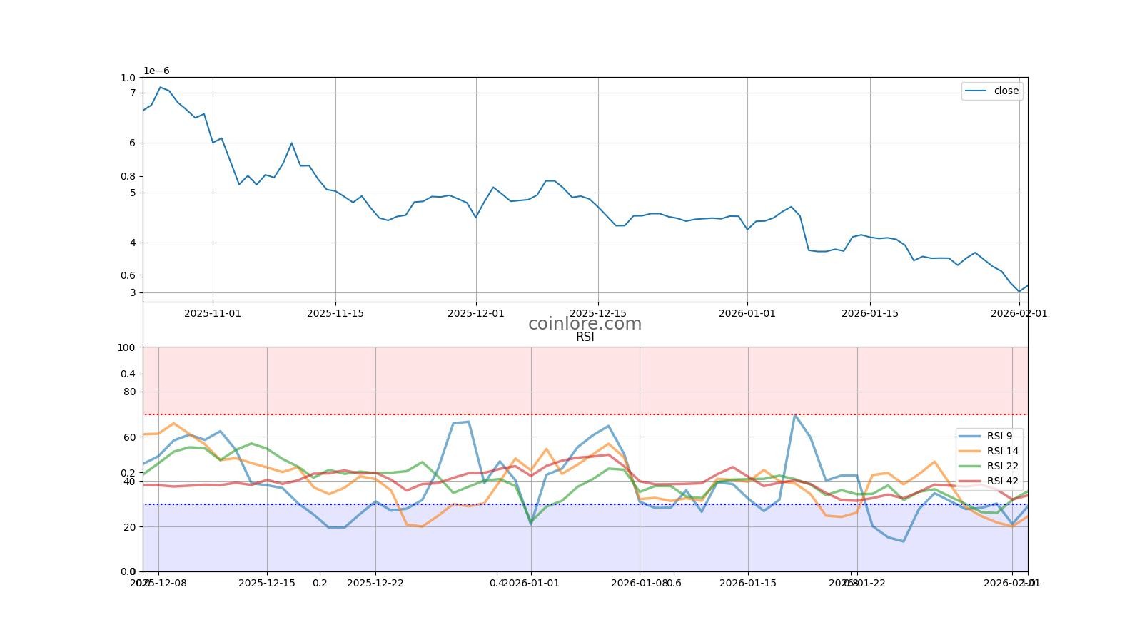 Polly Finance RSI indicator