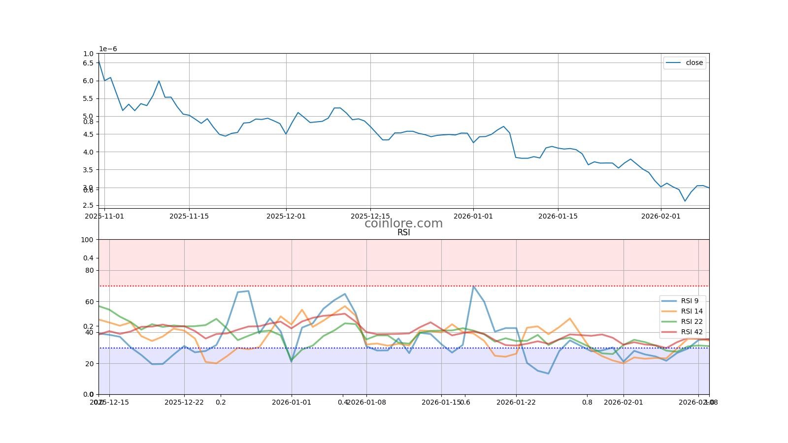 Polly Finance RSI indicator