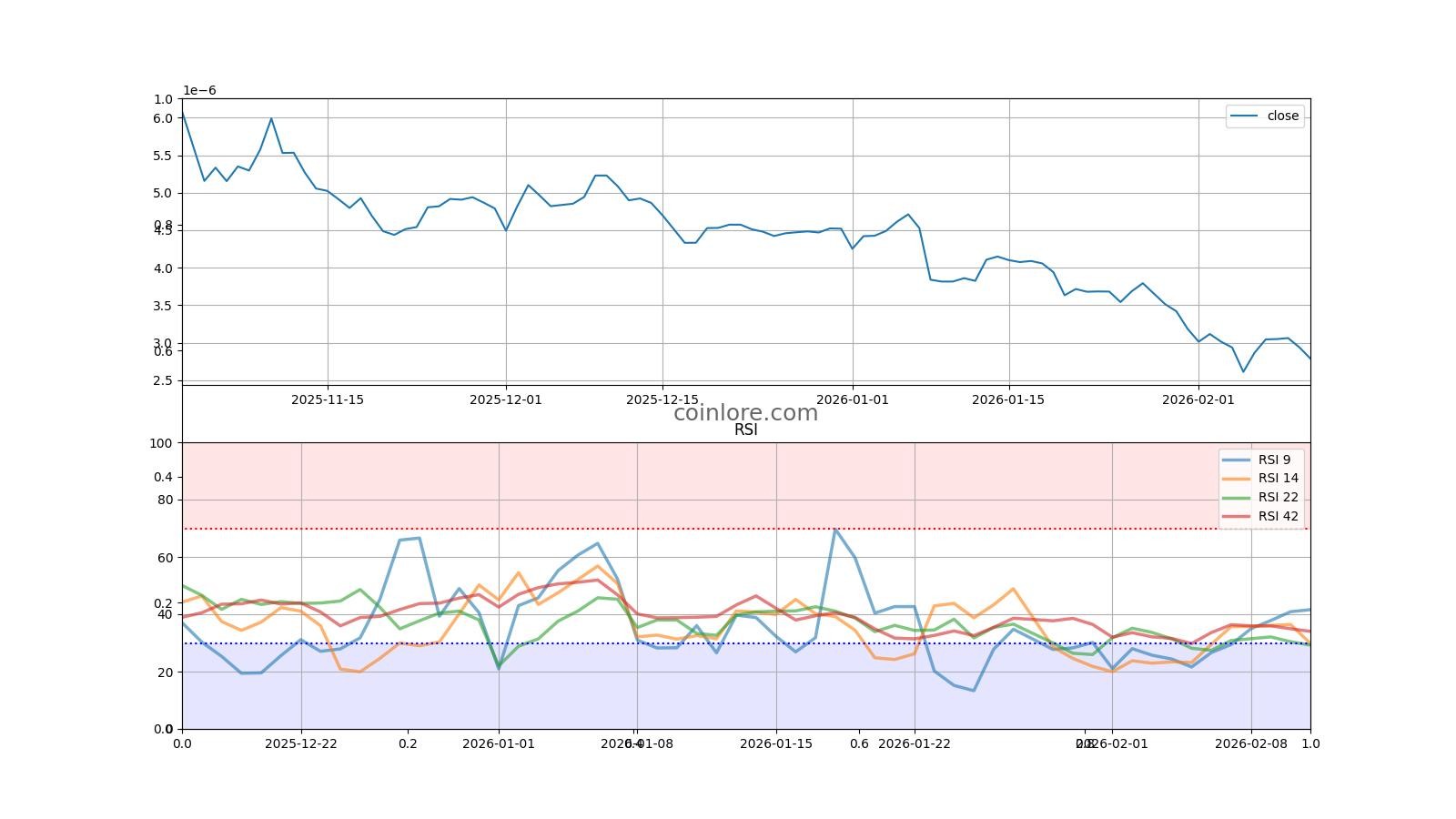 Polly Finance RSI indicator