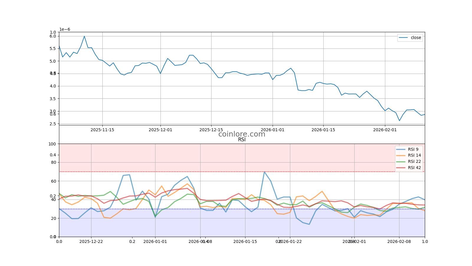 Polly Finance RSI indicator