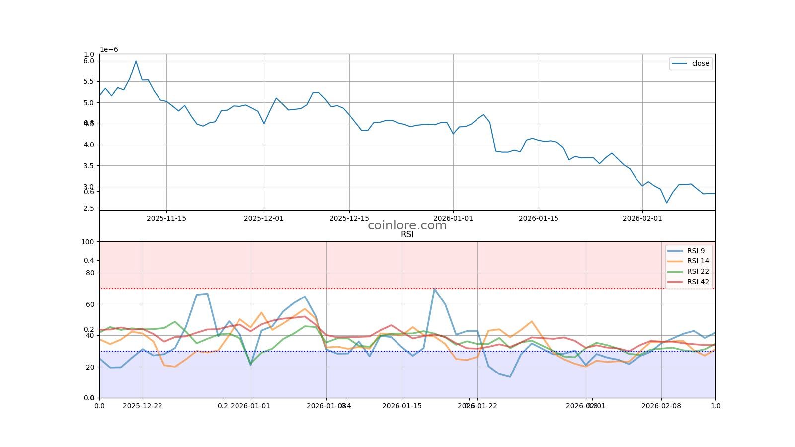 Polly Finance RSI indicator
