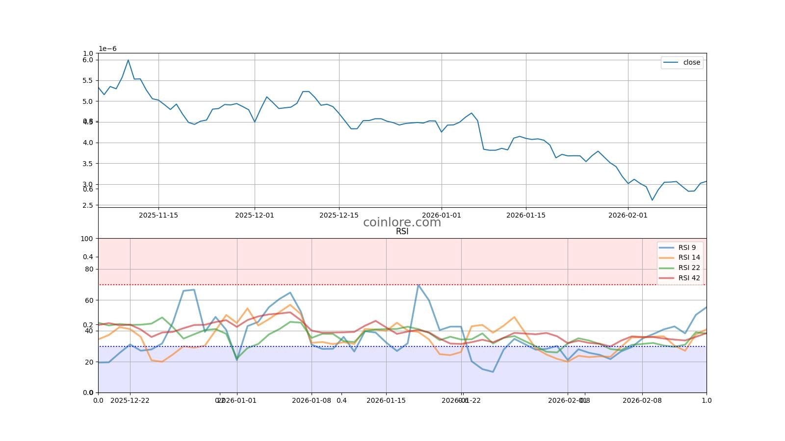 Polly Finance RSI indicator