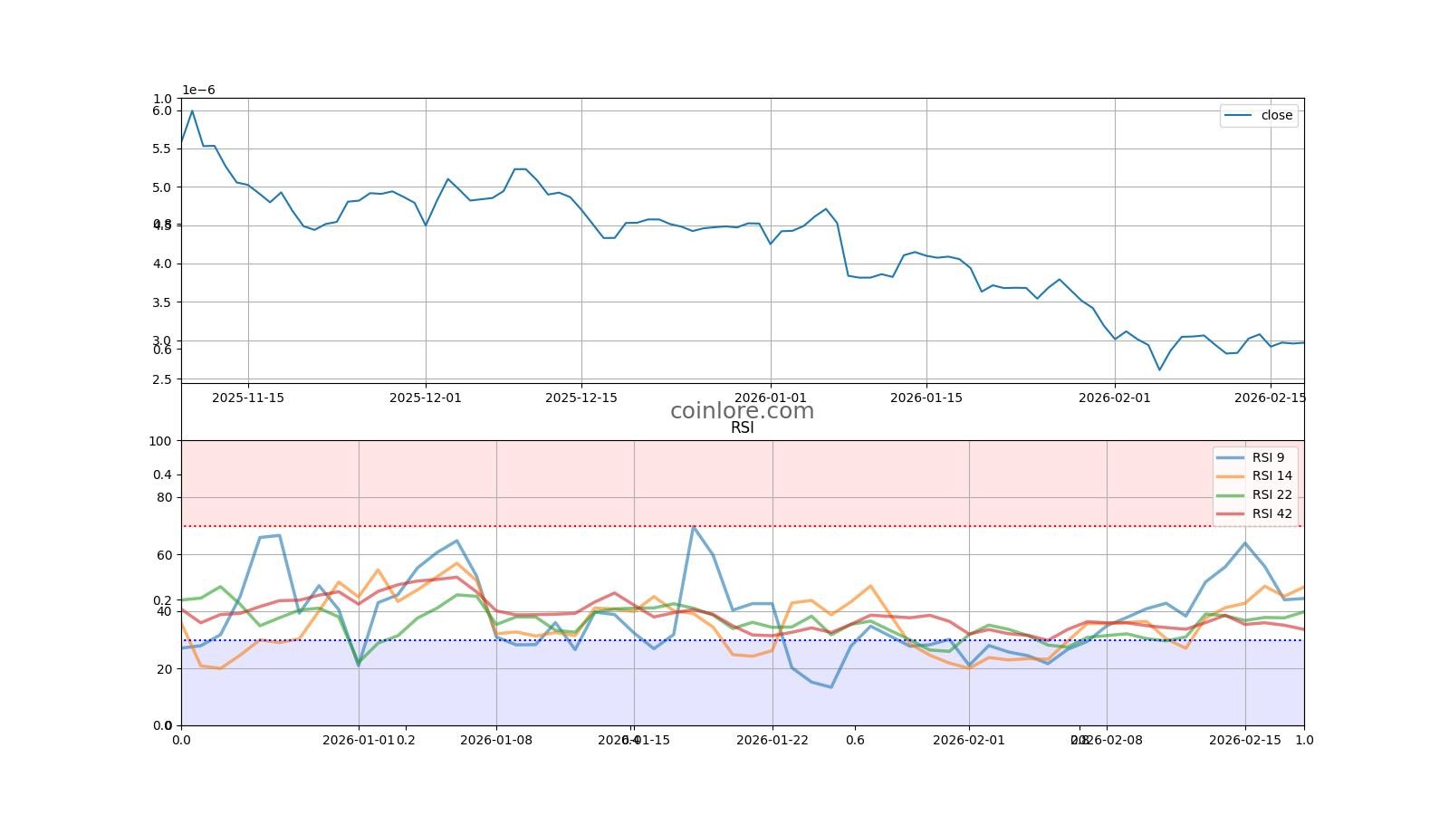 Polly Finance RSI indicator