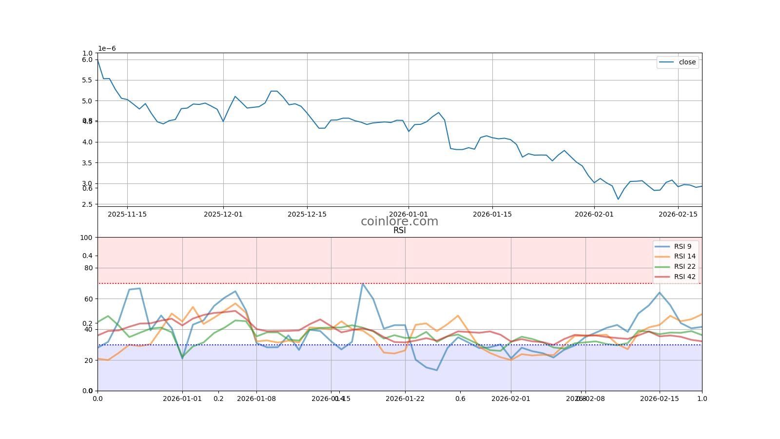 Polly Finance RSI indicator