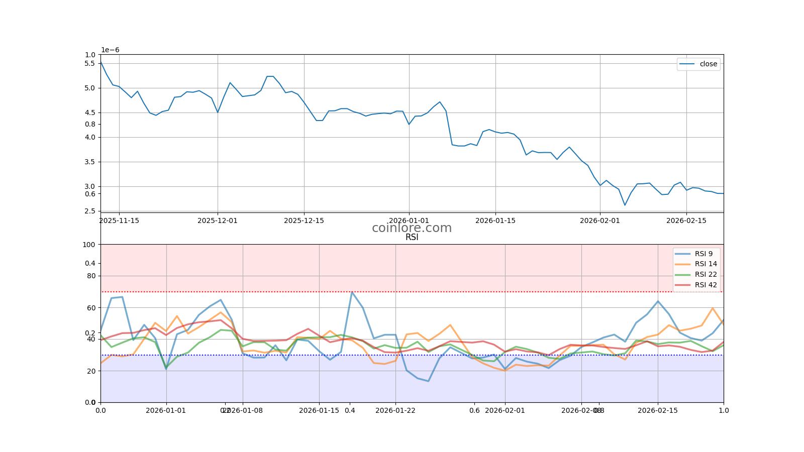 Polly Finance RSI indicator