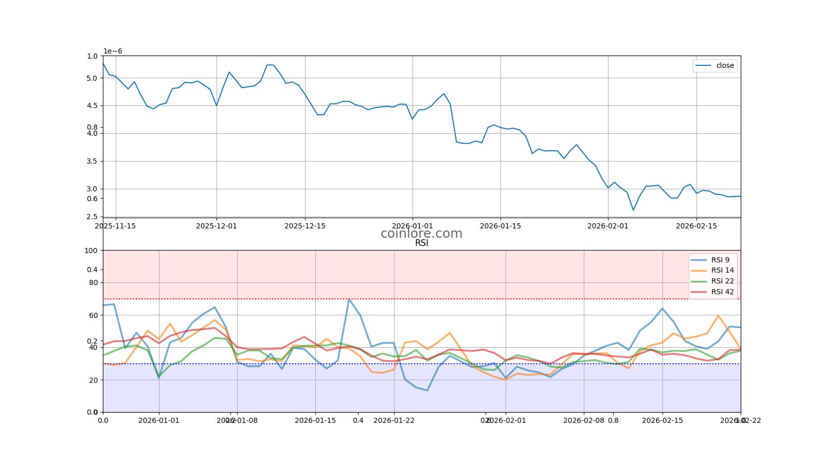 Polly Finance RSI indicator