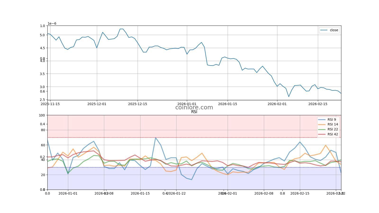Polly Finance RSI indicator