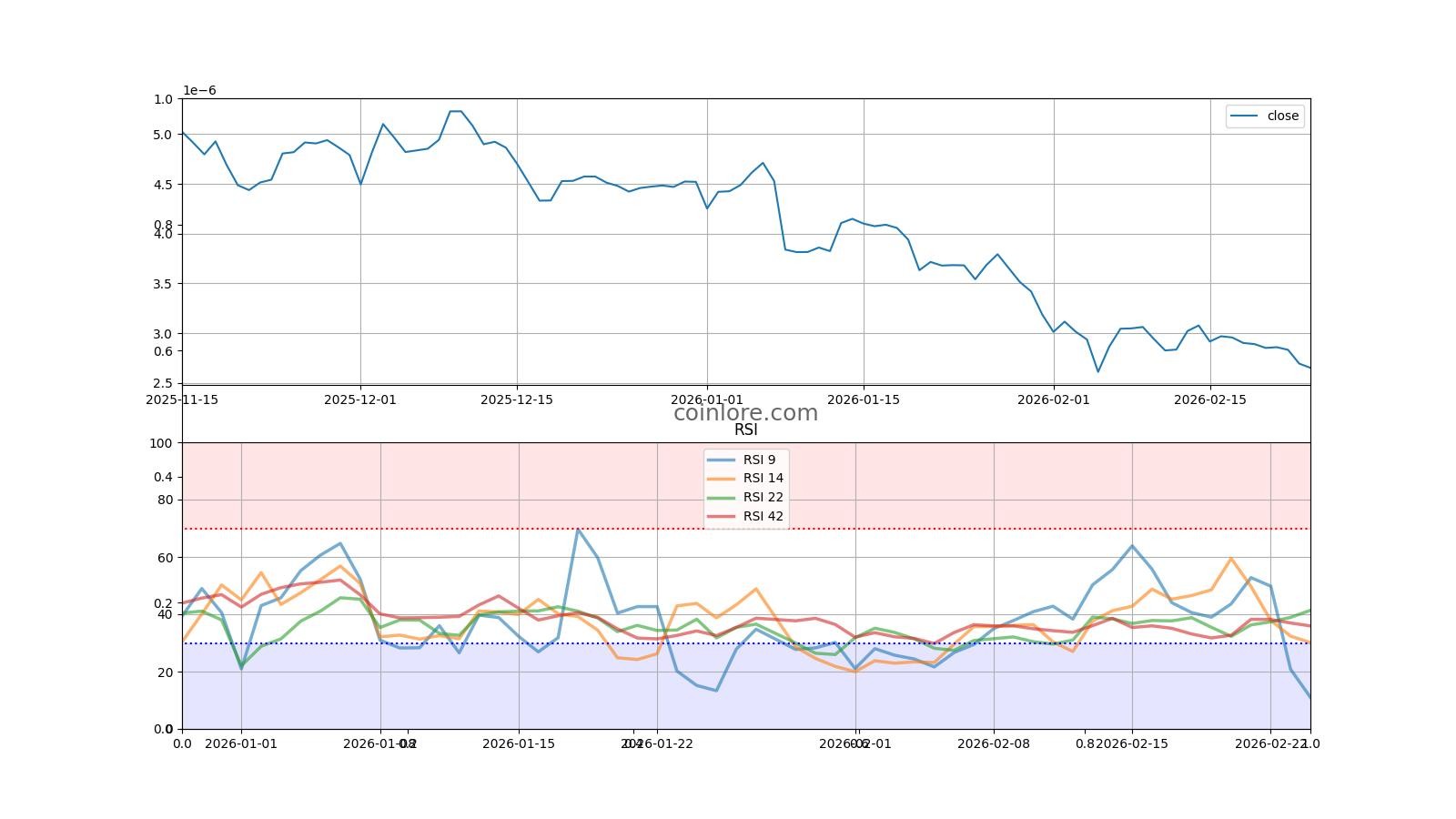 Polly Finance RSI indicator